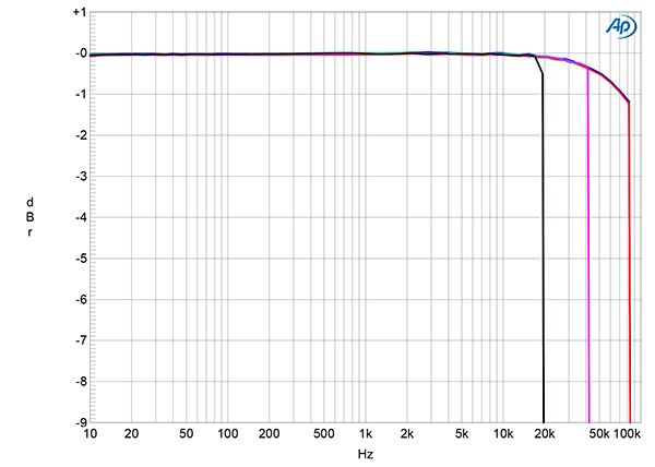 Merging Hapi MkII multichannel digital processor Measurements | Stereophile.com