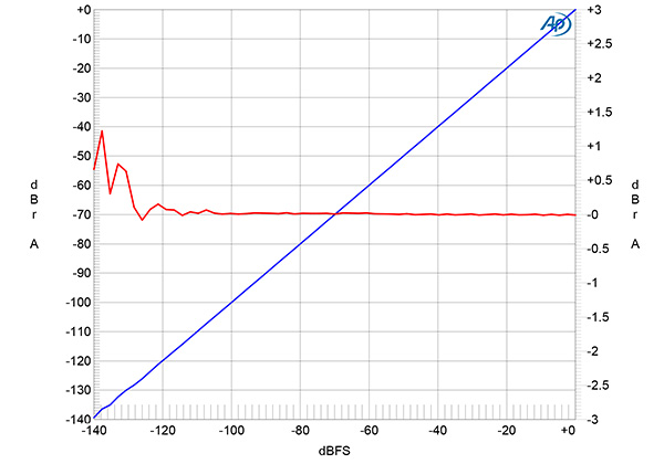Merging Hapi MkII multichannel digital processor Measurements ...
