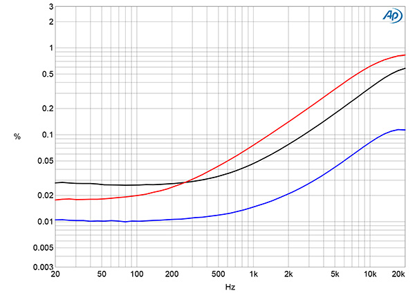 Plinius Reference A-150 power amplifier Measurements | Stereophile.com