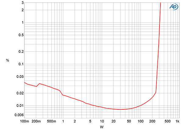 Goldmund Telos 2800 monoblock power amplifier Measurements ...