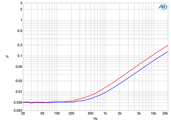 Goldmund Telos 2800 monoblock power amplifier Measurements ...
