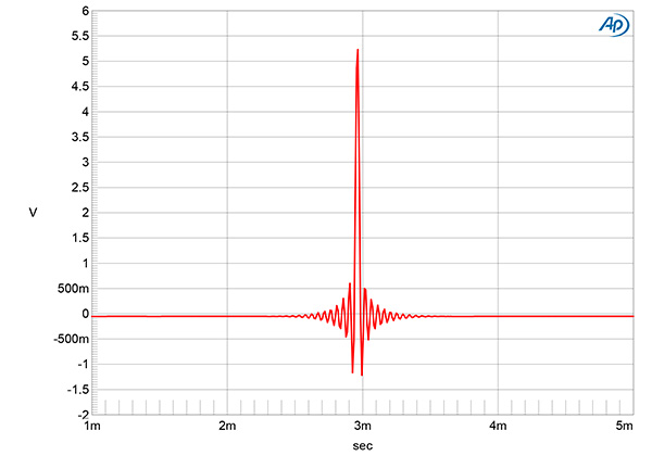 Weiss Engineering Helios D/A processor Measurements | Stereophile.com