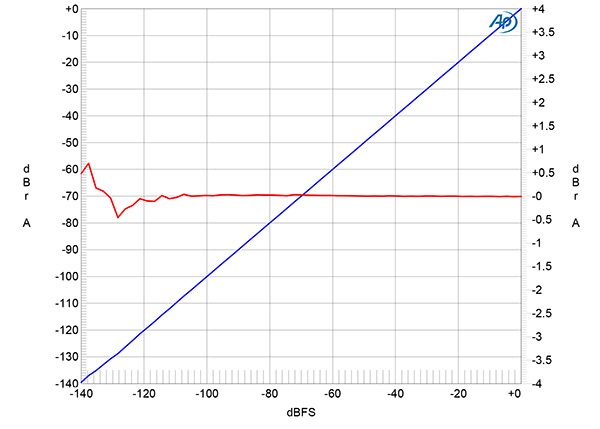 Weiss Engineering Helios D/A processor Measurements | Stereophile.com