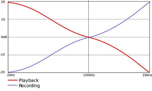 Spin Doctor #10: Tone Controls, Vinyl EQ Curves, and the Mola Mola Lupe ...
