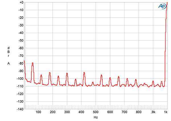 Rogue Audio DragoN monoblock power amplifier Measurements | Stereophile.com