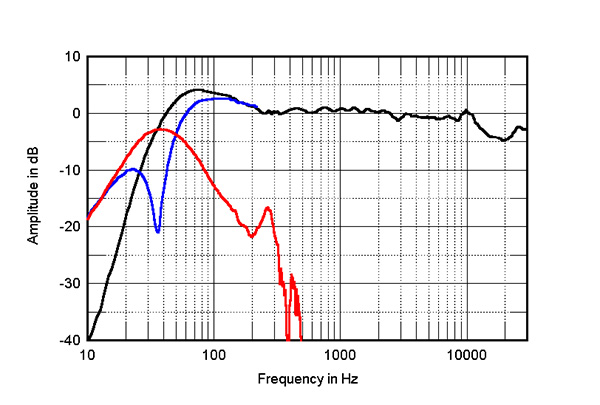 Philharmonic Audio BMR Monitor loudspeaker Measurements | Stereophile.com