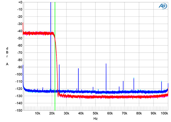 Cambridge Audio MXN10 streamer–D/A processor Measurements | Stereophile.com