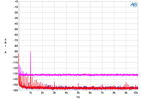 Cambridge Audio MXN10 streamer–D/A processor Measurements | Stereophile.com