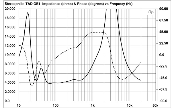 TAD Grand Evolution One loudspeaker Measurements | Stereophile.com