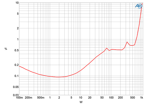 Balanced Audio Technology REX 500 power amplifier Measurements ...