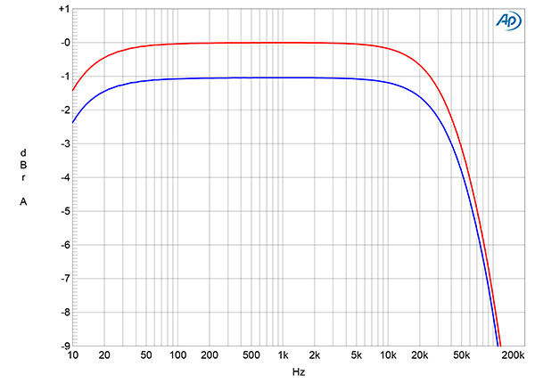 Fern & Roby Amp No. 2 integrated amplifier Measurements | Stereophile.com
