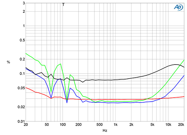Fern & Roby Amp No. 2 integrated amplifier Measurements | Stereophile.com