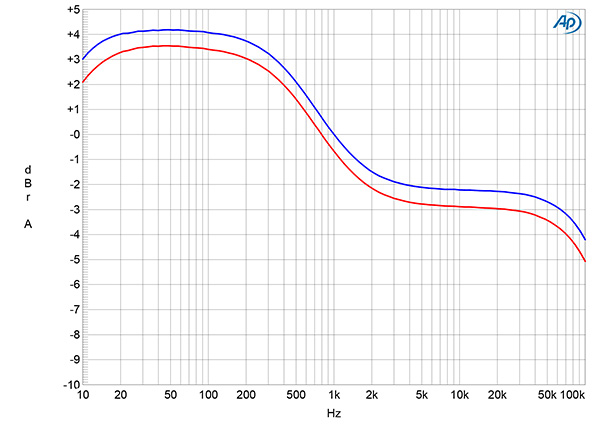Fern & Roby Amp No. 2 integrated amplifier Measurements | Stereophile.com