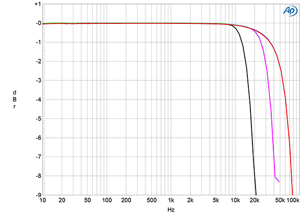Eversolo DMP-A8 streaming preamplifier Measurements Page 2 | Stereophile.com
