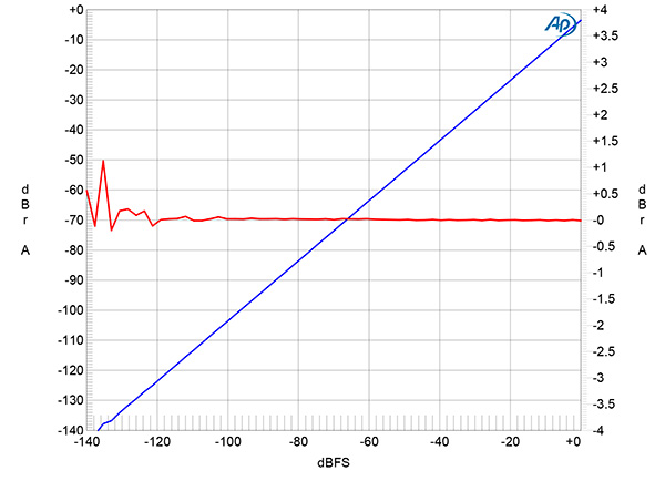 Weiss DAC204 D/A processor Measurements | Stereophile.com