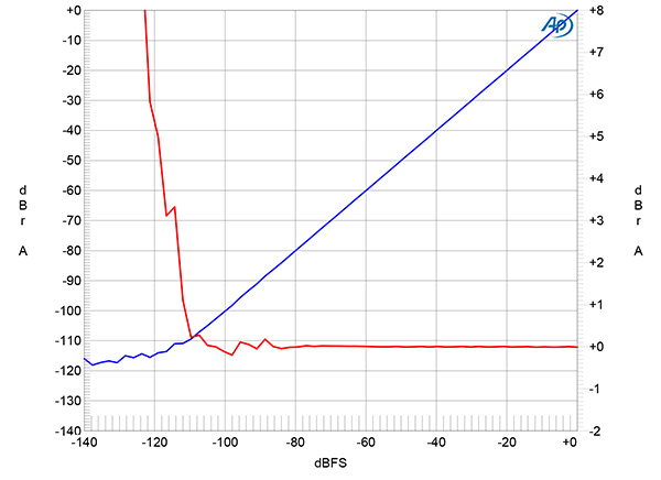 Ideon Audio eos D/A processor Measurements | Stereophile.com