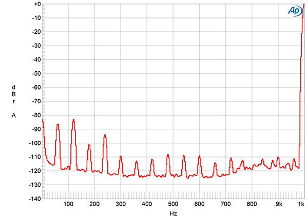 Unison Research Reference monoblock power amplifier Measurements ...