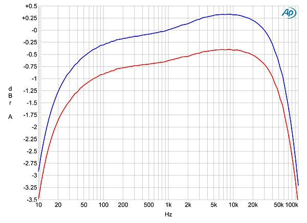 Sentec EQ11 phono preamplifier Measurements | Stereophile.com
