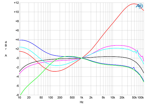 Sentec EQ11 phono preamplifier Measurements | Stereophile.com