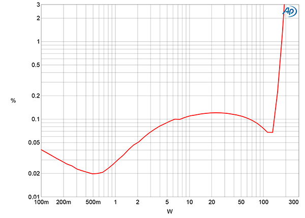 Ayre Acoustics VX-8 power amplifier Measurements | Stereophile.com