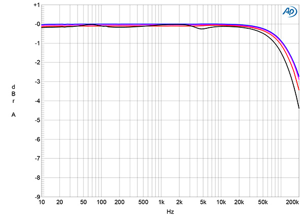 Burmester 218 power amplifier Measurements | Stereophile.com