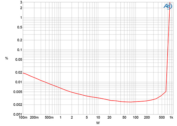 Burmester 218 power amplifier Measurements | Stereophile.com