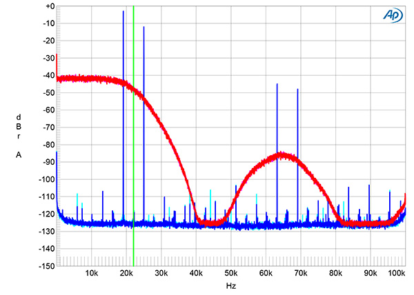 CH Precision C10 D/A processor Measurements | Stereophile.com