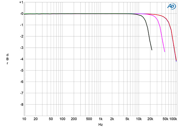 CH Precision C10 D/A processor Measurements | Stereophile.com