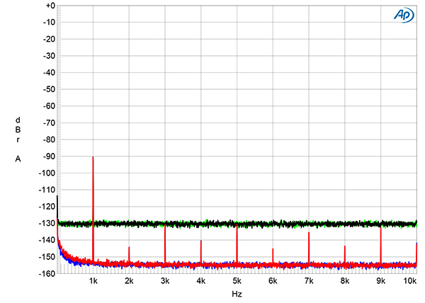 CH Precision C10 D/A processor Measurements | Stereophile.com