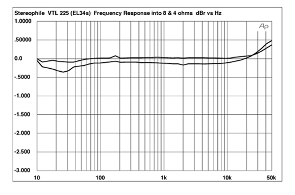 VTL 225W Deluxe monoblock power amplifier EL34 Measurements ...