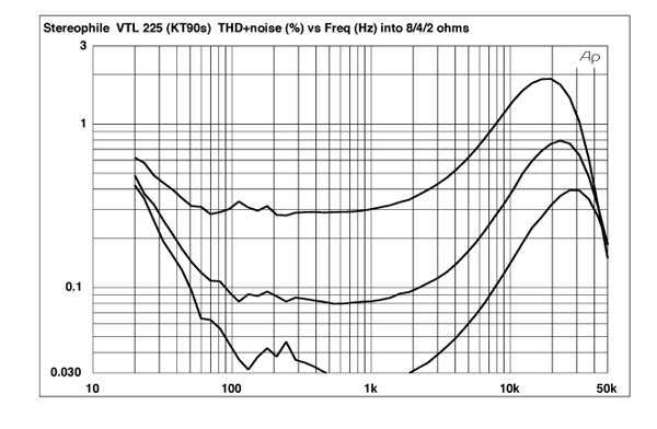 VTL 225W Deluxe monoblock power amplifier KT90 Measurements ...