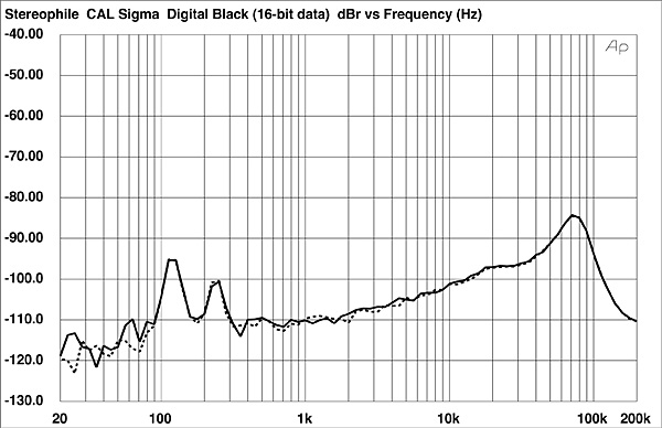 California Audio Labs Sigma D/A processor Measurements | Stereophile.com