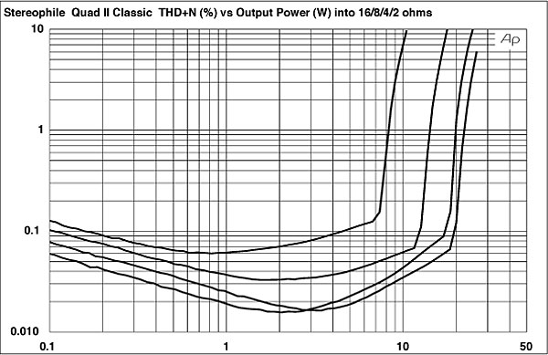 Quad II Classic Integrated amplifier Measurements | Stereophile.com