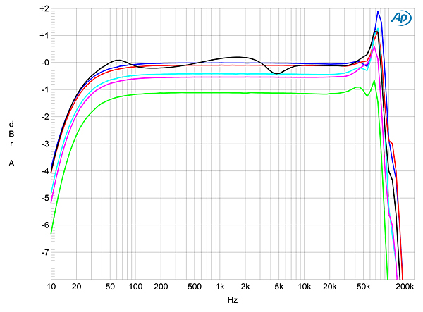Rogers High Fidelity EHF-100 integrated amplifier Measurements ...