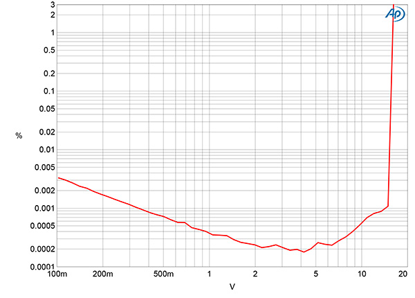 NAD M66 streaming preamplifier Measurements | Stereophile.com