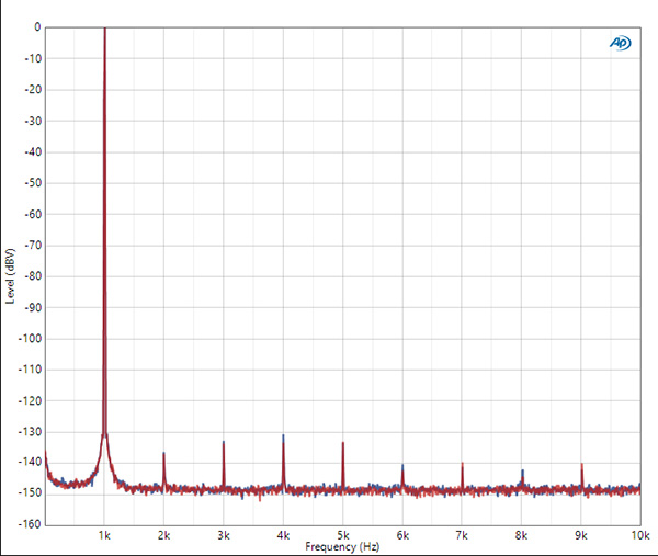 NAD M66 streaming preamplifier Measurements | Stereophile.com