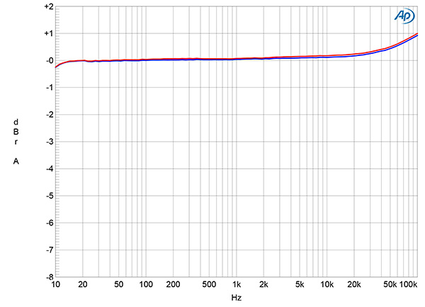 NAD M66 streaming preamplifier Measurements | Stereophile.com