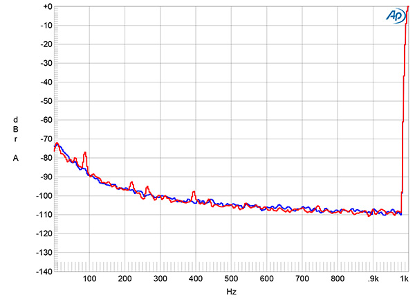 NAD M66 streaming preamplifier Measurements | Stereophile.com