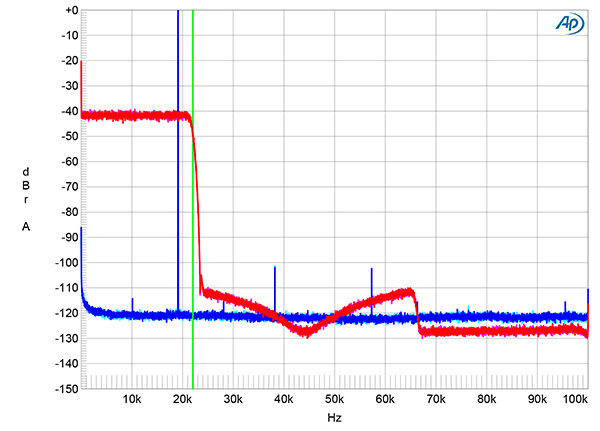 NAD M66 streaming preamplifier Measurements Page 2 | Stereophile.com