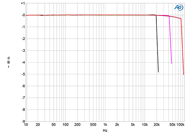 NAD M66 streaming preamplifier Measurements Page 2 | Stereophile.com