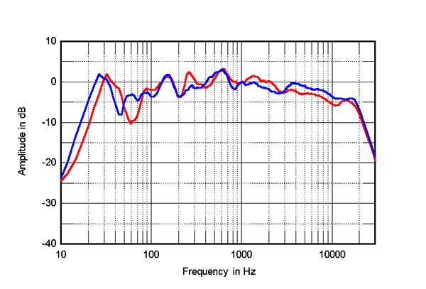 Dynaudio Contour 20 Black Edition loudspeaker Measurements ...