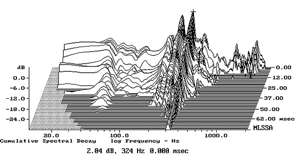 Spendor Classic SP100R2 loudspeaker Measurements | Stereophile.com