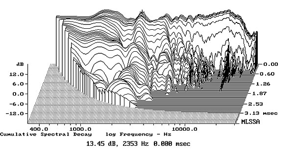 Spendor Classic SP100R2 loudspeaker Measurements | Stereophile.com