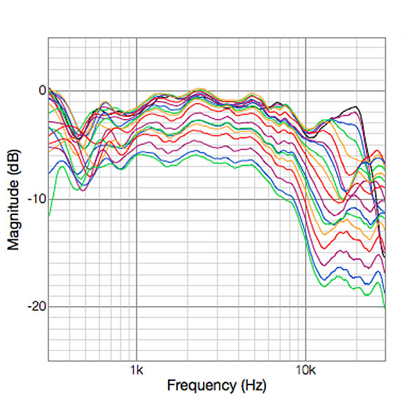 Vivid Audio Giya G1 Spirit loudspeaker Measurements | Stereophile.com