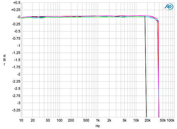 CEntrance DACmini CX D/A converter Measurements | Stereophile.com
