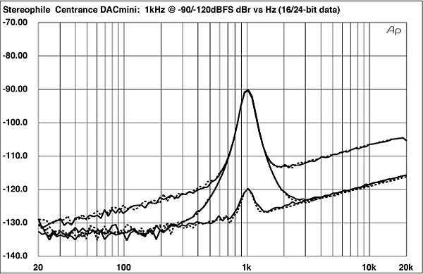 CEntrance DACmini CX D/A converter Measurements | Stereophile.com