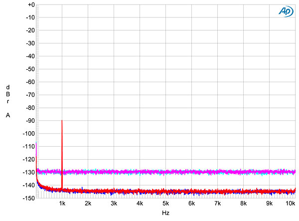 CEntrance DACmini CX D/A converter Measurements | Stereophile.com