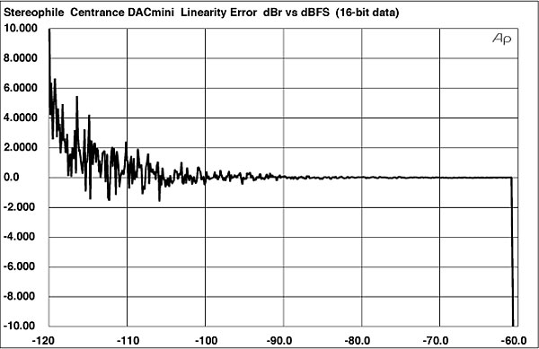 CEntrance DACmini CX D/A converter Measurements | Stereophile.com