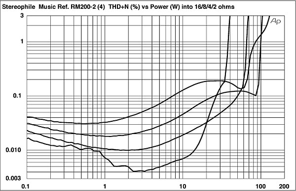 Music Reference RM-200 Mk.II power amplifier Measurements | Stereophile.com