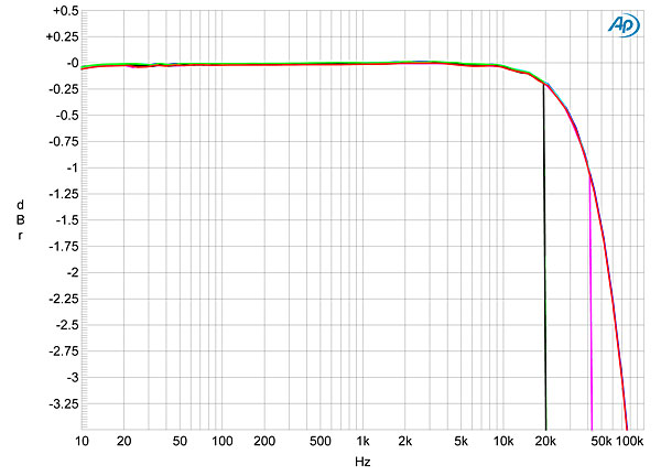 Electrocompaniet Classic ECD 2 D/A processor Measurements | Stereophile.com